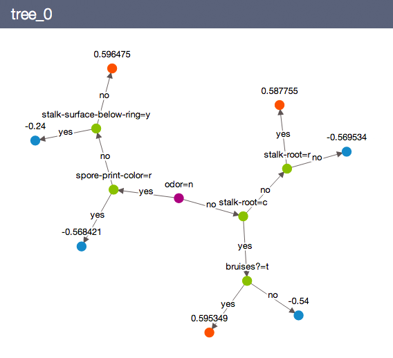 Random Forest Classifier | graphlab-user-guide-for-pdf Random Forest Classifier | graphlab-user-guide-for-pdf